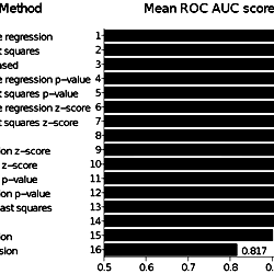 The ROC AUC score of different estimation methods, averaged over 100 runs.