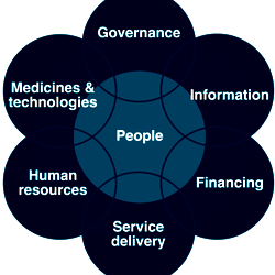 Health system building blocks [7].