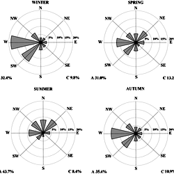 Mean frequency (%) of circulation type in winter (DJF), spring (MAM ...