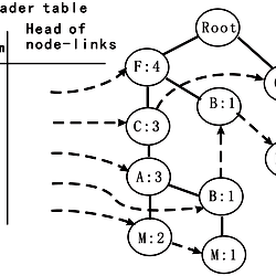 The FP-tree in Example 1.