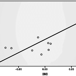 Partial regression plot of intermembral index (IMI) against percent ...
