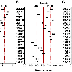 Scores distribution in different types of course assessments.