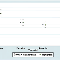 Primary outcome: Geometric mean nurse-assessed eczema severity (EASI ...