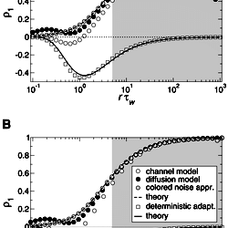 Serial correlation coefficient at lag 1 as a function of the time scale ...