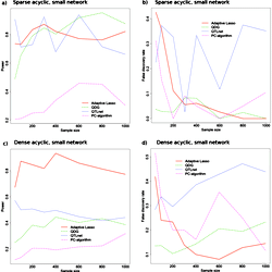 Performance of our algorithm using the adaptive lasso for directed ...