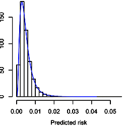 Comparison of predicted risk distributions from simulated data and ...
