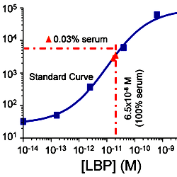 Proteomic assay standard curves.