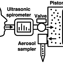 Cough aerosol particle collection system.