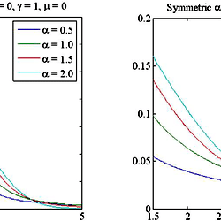 PDFs of SαS stable distribution in different α.