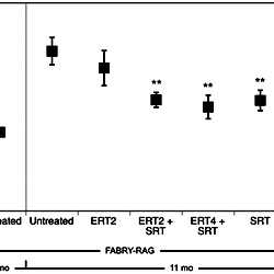 Substrate reduction therapy is most effective at delaying the onset of ...