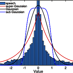 Examples of super- and subgaussian sources.