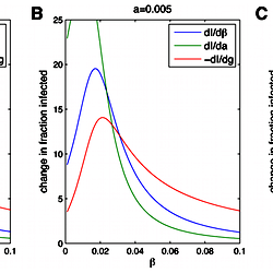 Determining the best parameter to target in an intervention.