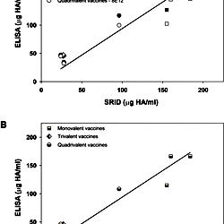 Correlation between SRID potency values and ELISA potency values ...