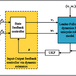 Block diagram of the input-output feedback control based on the UKF.