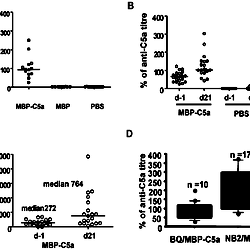 Determination of C5a-specific antibody levels and C5a neutralization.