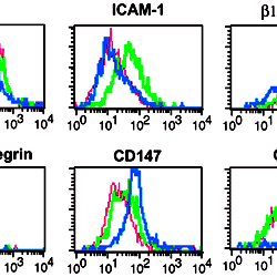 Flow cytometry analysis of the expression of cell adhesion molecules in ...