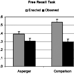 Mean proportion of correctly recalled items on the Free Recall Task for ...