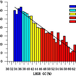 LINE density in LHGRs.