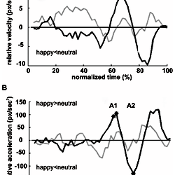 Velocity and acceleration profiles.
