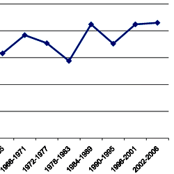 Mean Jadad score over time.