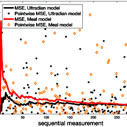 Mean squared error integrated over time after day 7 for participant 1 ...