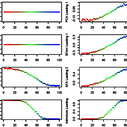 Estimated factor loadings from PCA, SFAm, SFA, and admixture for the 1 ...