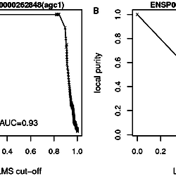 Examples of classification curves.