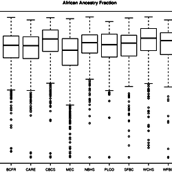 Plot of estimate of proportion of African ancestry from STRUCTURE by ...