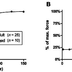 Force-frequency curves.