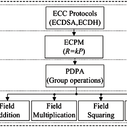 Implementation hierarchy of the ECC operations over
