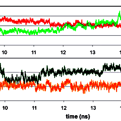 RMSD analysis of the last 7 ns of MDs C1 and C3.
