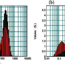 Histogram of particle size distribution.