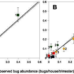 Correlation between observed and predicted bug abundance in the village of Teya, Yucatan, Mexico.