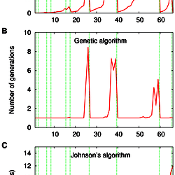 Performance of three algorithms to find the independence numbers of the ...