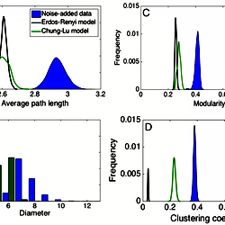 Network properties compared with null network models with fixed ...