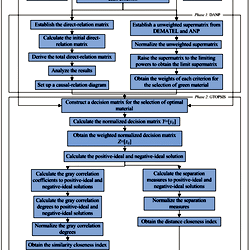 The flowchart of proposed novel hybrid method.