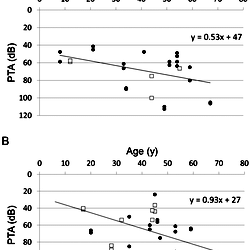 Association between pure-tone average (PTA) and age.