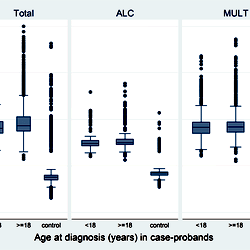 Family load components in case-probands by age at diagnosis and ...