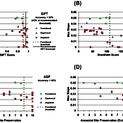 Accuracy of discrimination between functional and impaired variants by ...