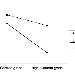 Example: Effects of the interaction term (math × German grade) on ...