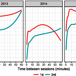 Time between sessions and average session length for paired sessions.