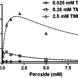Kinetics of CPO catalyzed peroxidation of TMPD obtained by varying the ...