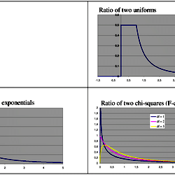 Three distributions of the ratio of two random variables.