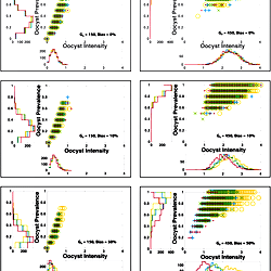 Oocyst intensity and prevalence.