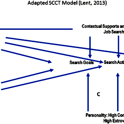 Adapted SCCT model.