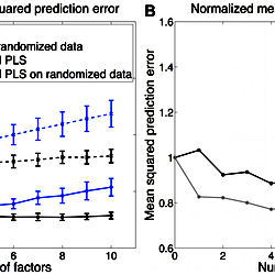 Normalized mean squared error on cross-validation test data.