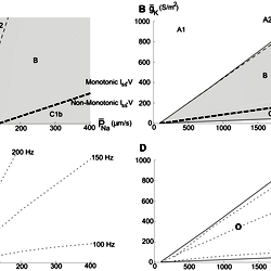 Oscillation maps for the axon models.