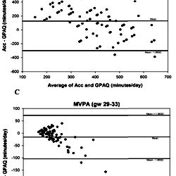 Validity and responsiveness of the Global Physical Activity ...