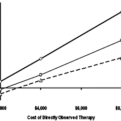 Two-Way Sensitivity Analysis on Effectiveness and Cost of Directly ...