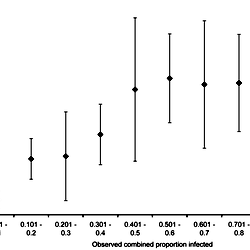 A plot of the average difference between the observed combined ...